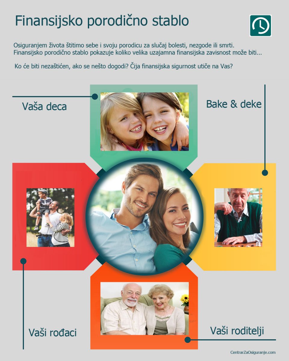 Kome je potrebno životno osiguranje? - Životno Osiguranje